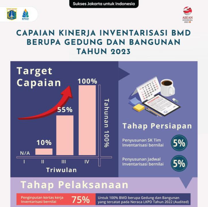 Sensus BMD KIB E dan ATB Provinsi DKI Jakarta